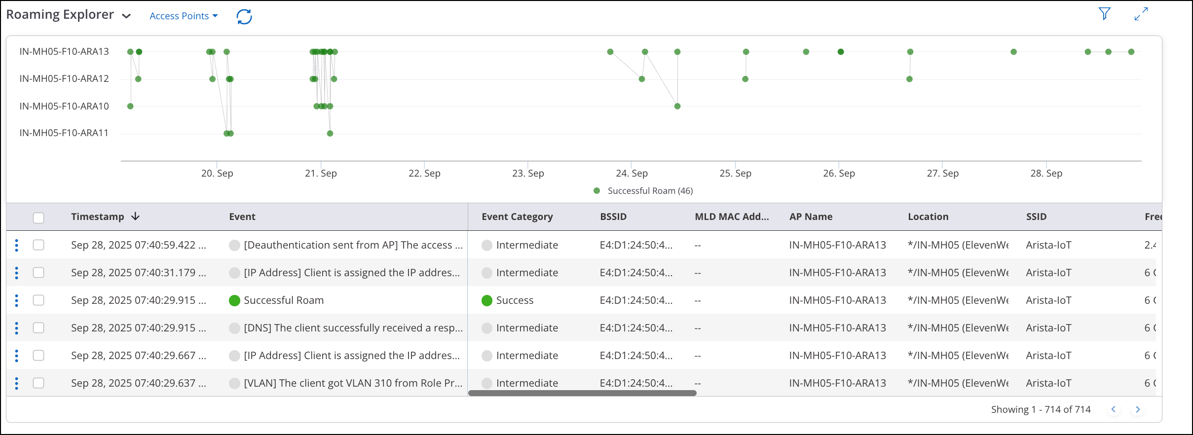 CloudVision CUE - Monitor Wi-Fi - Arista